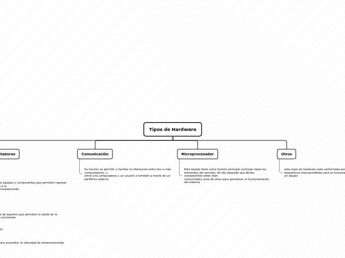Tipos de Hardware - Mind Map
